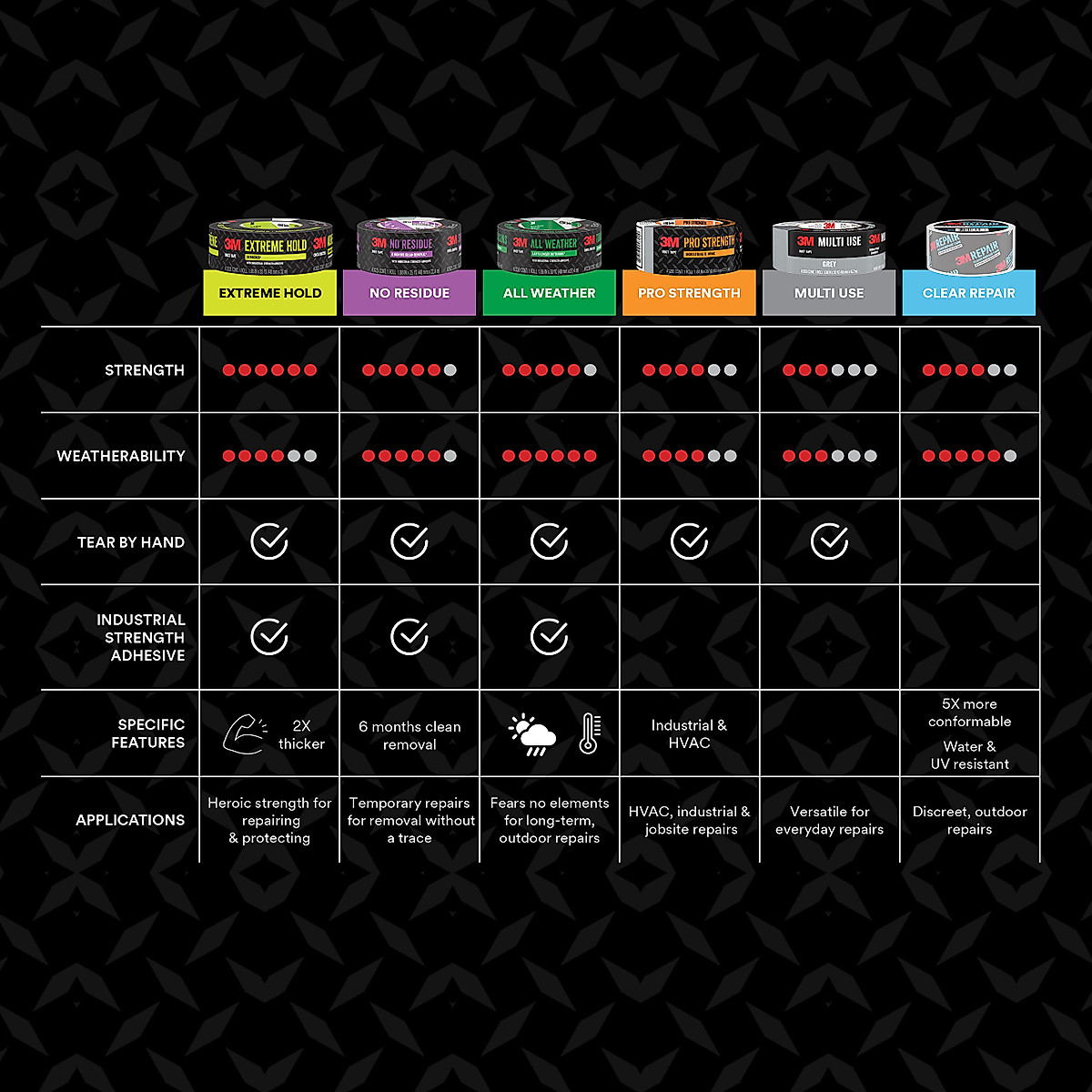 3M Pro Strength Duct Tape, 1.88 in x 60 yds, Professional-Grade Multi-Purpose Tape, Powerful Adhesive, Long-Lasting Bond, Ideal for Industrial & HVAC Use, Excellent Strength For Durability (1260-A)