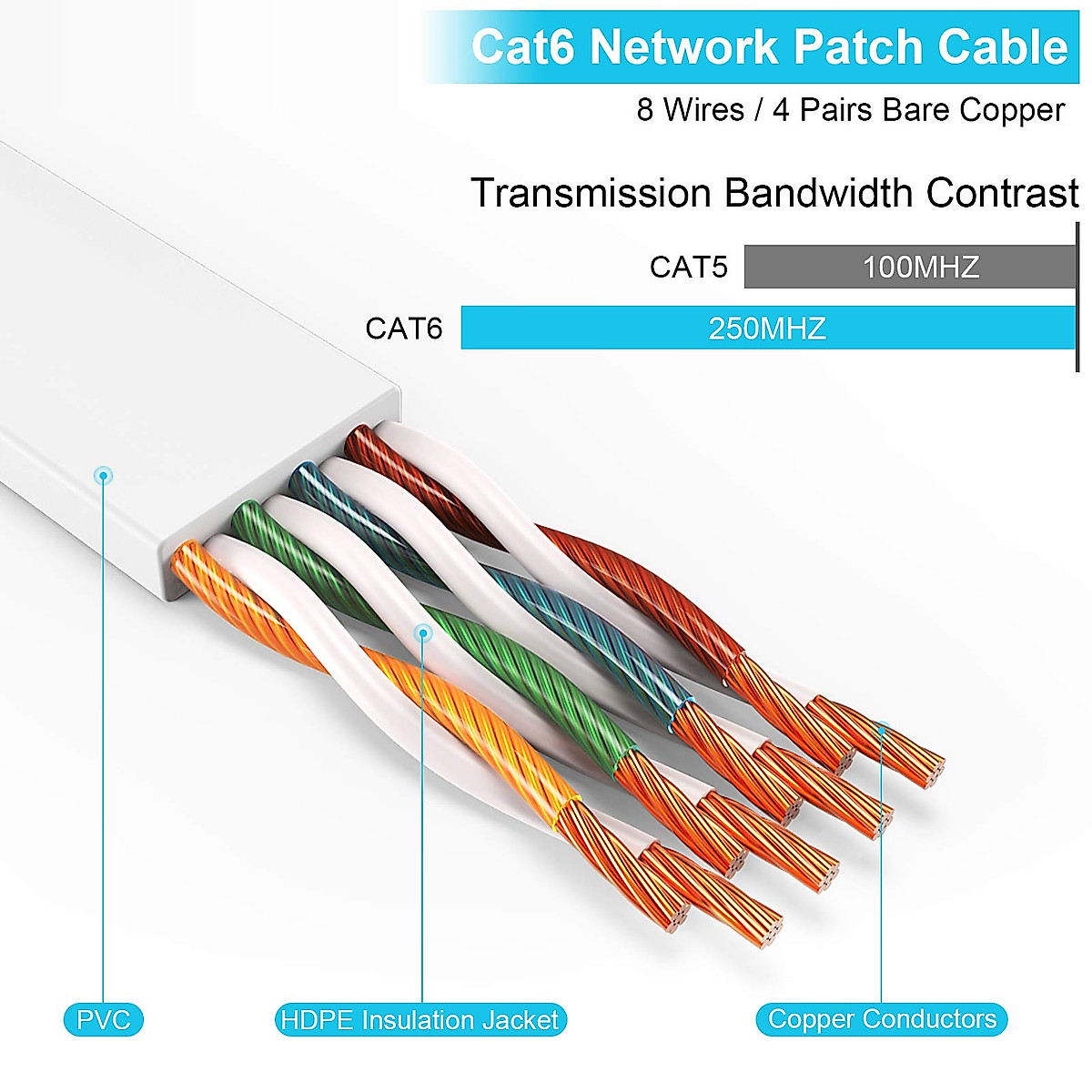 Cat 6 Ethernet Cable 10 ft White, Flat Internet Network LAN Patch Cord Short – Faster Than Cat5/Cat5e, Slim Cat6 10 feet High Speed Computer Wire with Snagless Rj45 Connectors for Router, Xobx,PS4