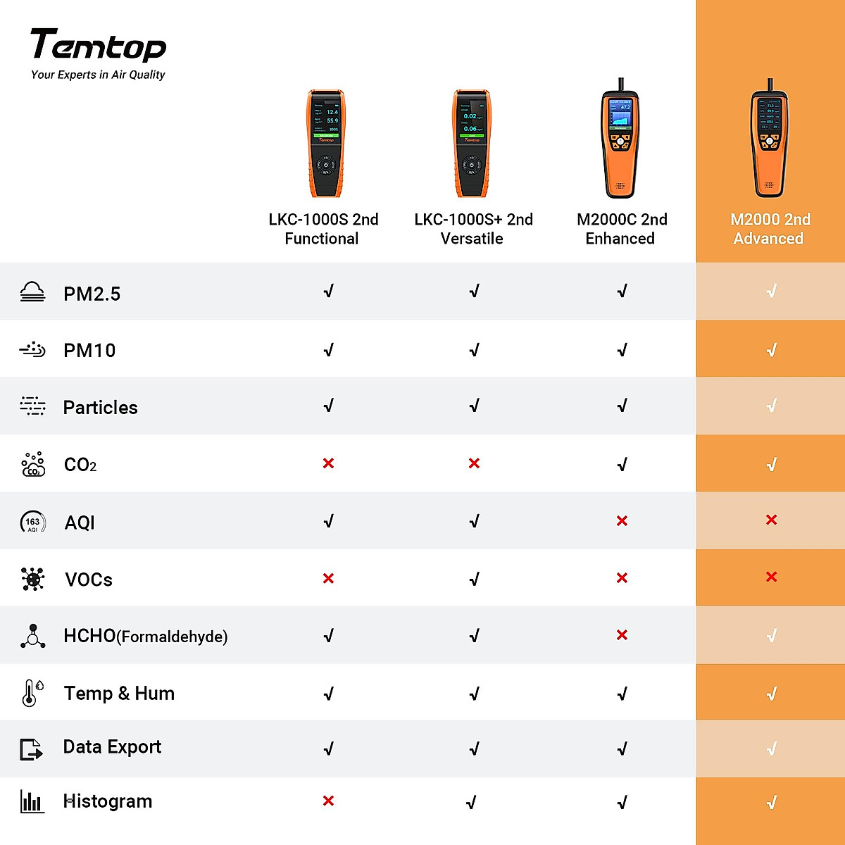 Temtop Air Quality Monitor CO2 Detector Professional Carbon Dioxide PM2.5 PM10 Formaldehyde Temperature and Humidity Monitor w/Audio Alarm Data Export (M2000 2nd)
