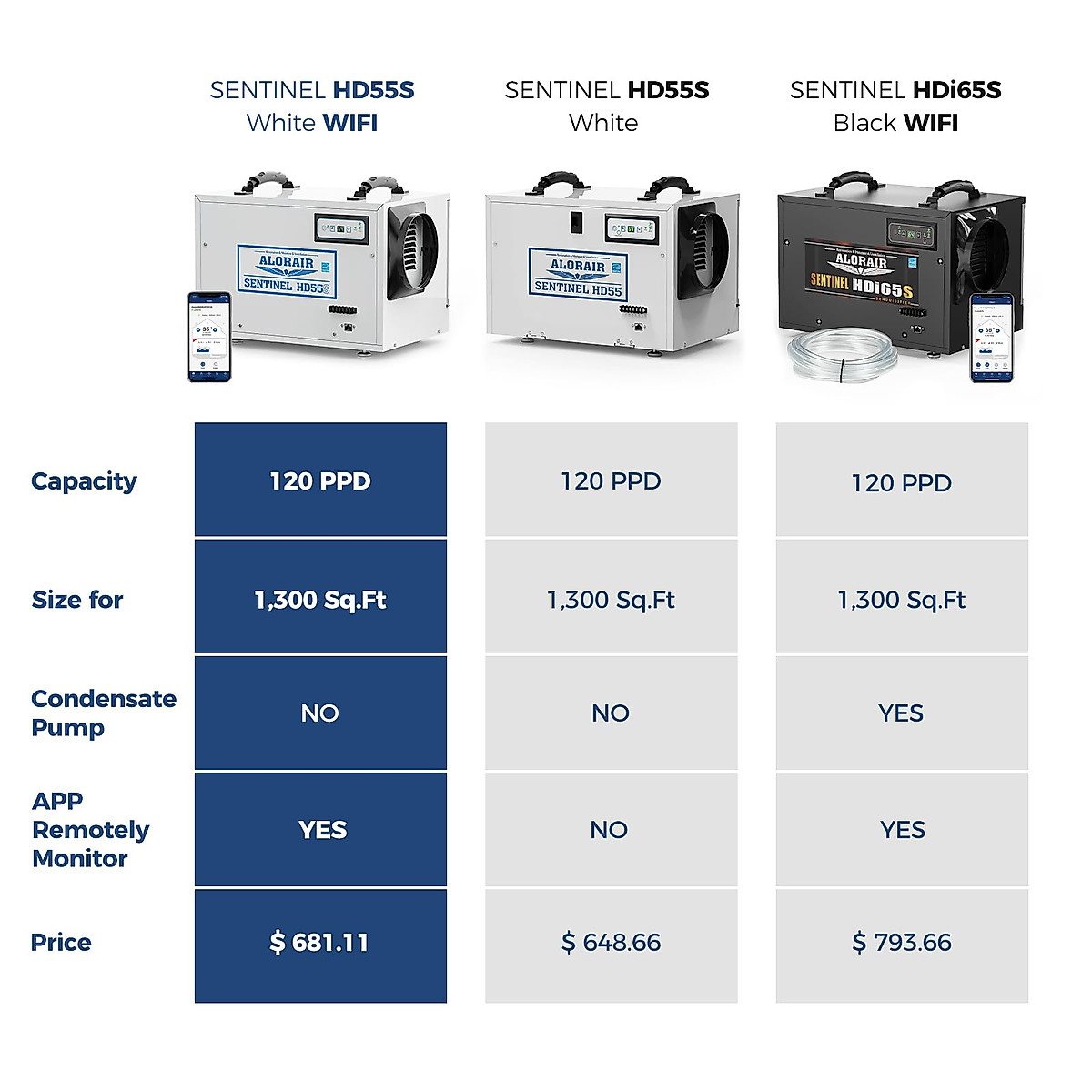 ALORAIR Crawl Space Dehumidifiers, 120 PPD Energy Star Wi-Fi APP Controls Crawlspace Dehumidifiers, Auto Defrost Basement Commercial Dehumidifiers