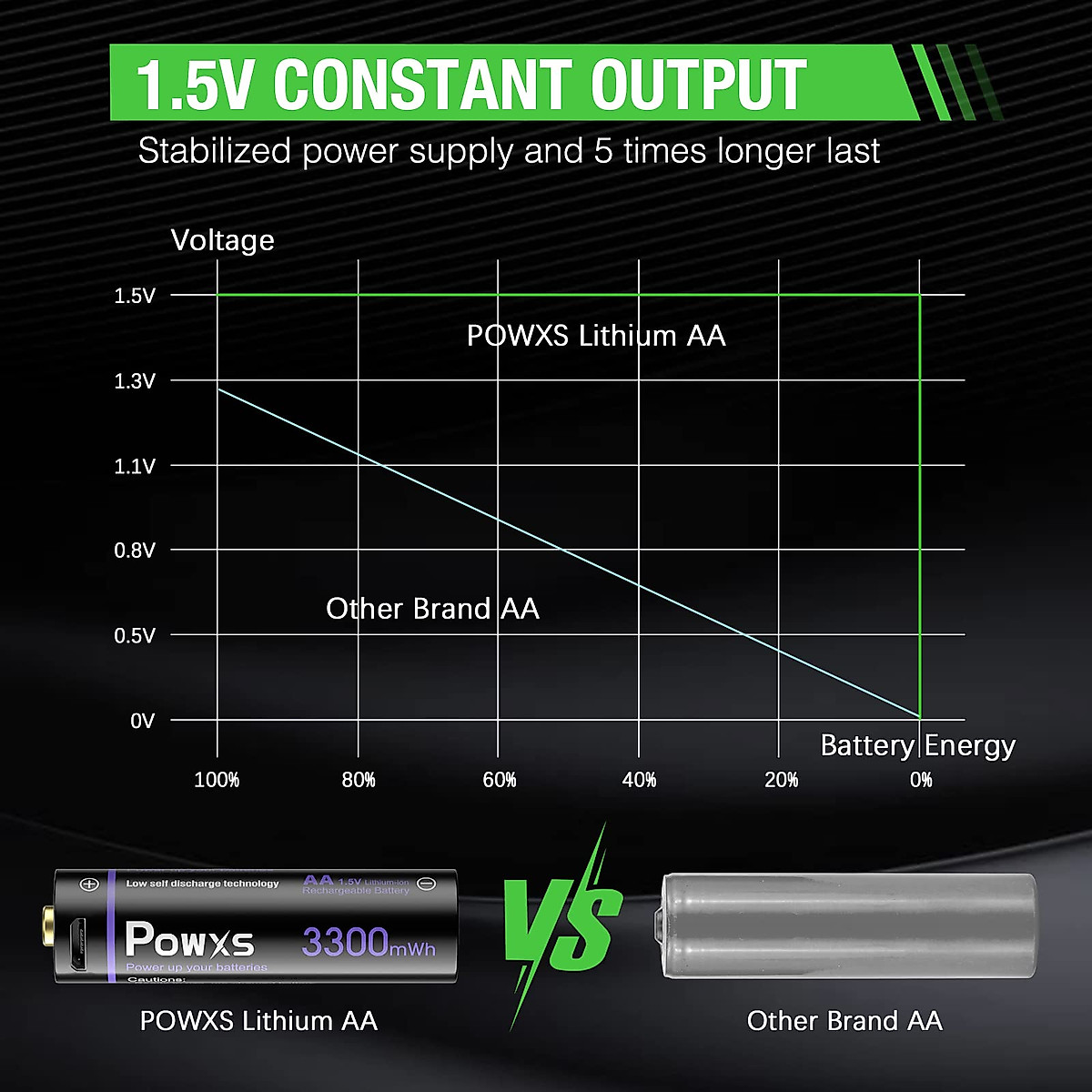 POWXS Rechargeable AA Lithium Batteries USB, 3300mWh Super Capacity 2H Fast Charging 1.5V Lithium Ion Double A Batteries with 2 in 1 Micro USB Cable