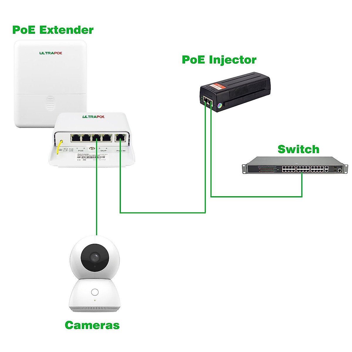UltraPoe 4 Port Outdoor Gigabit POE++ Extender, up to 100m/330ft Ethernet Over Copper Wire, IEEE 802.3af/at Compliant, Plug and Play