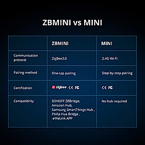 SONOFF ZBMINI ZigBee Mini Smart Light Switch(2 Way), Compatible with Alexa, SmartThings Hub, Google Home & SONOFF ZBBridge, ZigBee 3.0 Hub Required, Neutral Wire Required 4-Pack