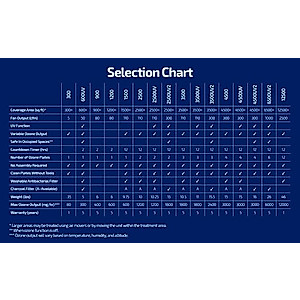 OdorStop OS600UV1 Mini/Travel Size Ozone Generator/UV Air Purifier for Areas of 600 sq ft +