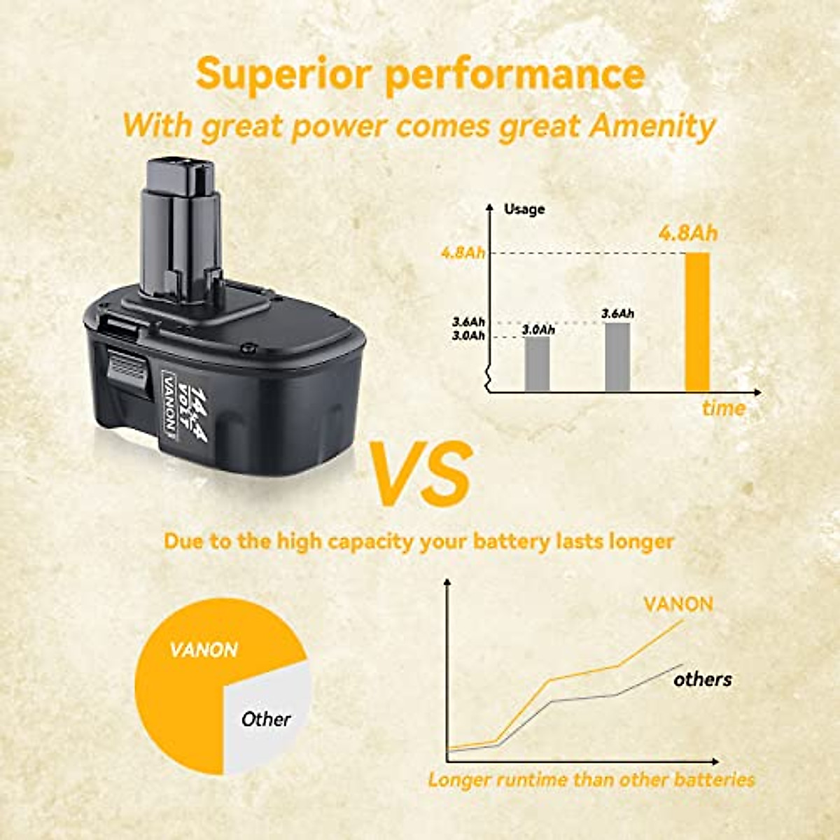 VANON [Upgraded to 4.8Ah 14.4V DC9091 DW9094 Ni-MH Replacement for DeWALT 14.4V Battery XRP DW9091 DW935 DE9038 DE9091 DE9092,2Pack