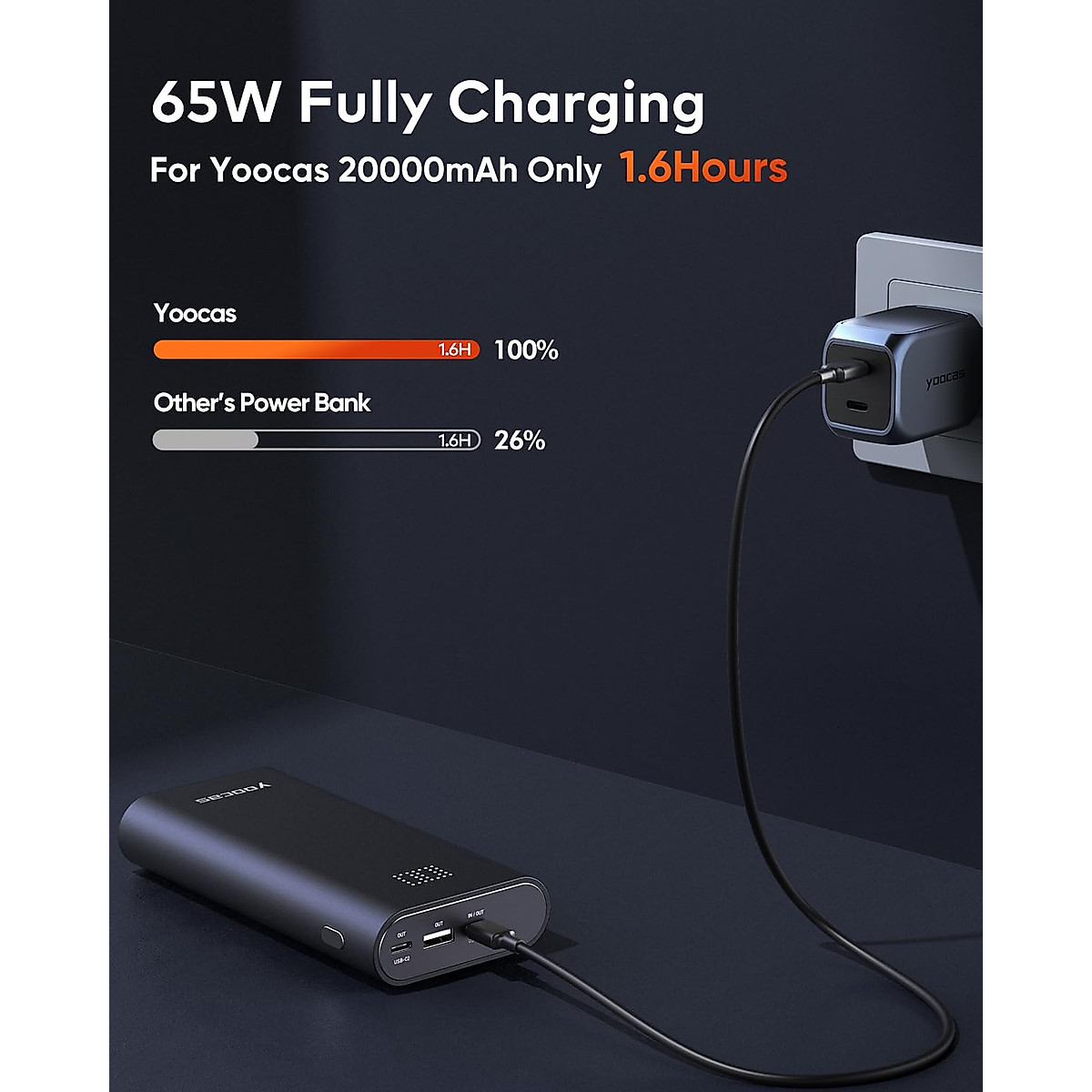 yoocas 65W Power Bank- 20000mAh Portable Charger with USB-C Fast Charging, 95W Total Output for Mac Air/pro,HP,DELL,Lenovo,Steam Deck,Switch,iPad,iPhone,Android.