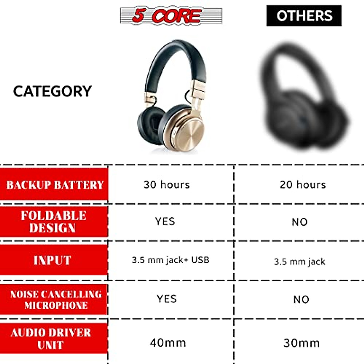 5 CORE Premium Bluetooth Wireless 5.0 USB Over-Ear Foldable Headphones with Microphone Deep Bass Stereo Headset with Soft Memory-Protein Earmuffs Gaming Headphone 13G Golden