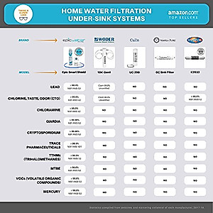 Epic Water Filters Smart Shield Replacement Filter | Under Sink Water Filter | Inline Water Filter | NSF 53 Water Filter | Water Filter For Sink | American Made Filter | Tap Water Filter