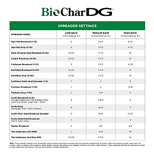 The Andersons BioChar DG Organic Soil Amendment - Covers up to 15,000 sq ft (30 lb)