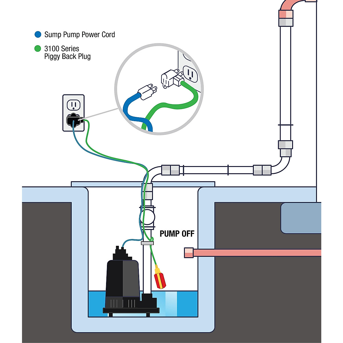 WaterBoss Sump Pump Float Switch - Universal Water Level Sensor with 10-Ft Tether and Piggyback Plug for Grinder, Septic Pump and Sewage - Honeywell Microswitch Rated for 1M Cycles, IP68 Waterproof