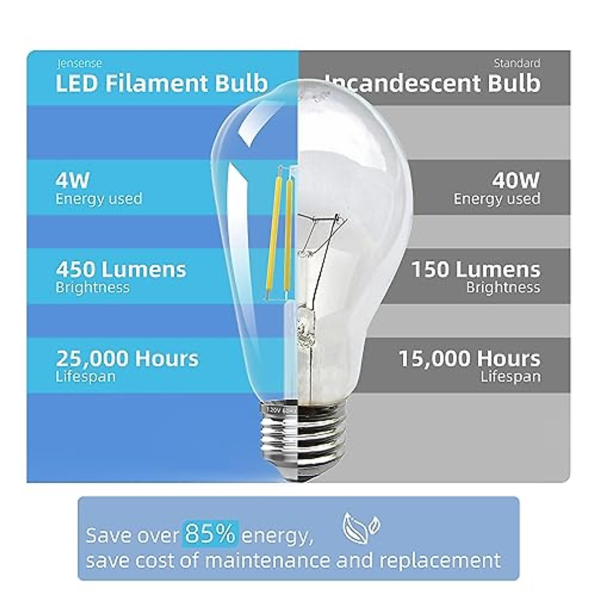 Jensense LED Bulb Edison Light Bulbs Dimmable Daylight 5000K E26 4W 40 Watt Equivalent Clear Glass for Pendant Light, Chandelier, Floor Lamp Replace, 4 Pack