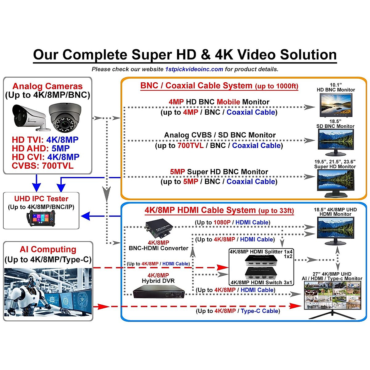 1stPV 23.6" Super HD 5MP 16:9 Professional Security Monitor, 1 HDMI, 2 BNC Inputs(HD-TVI/AHD/CVI/CVBS) & 2 BNC Outputs, Working with Super HD 5MP Security Cameras Directly in Addition to DVR/NVR & PC