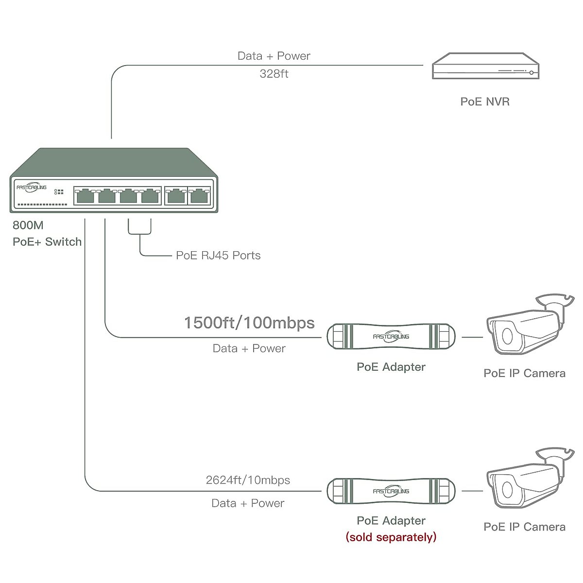 1500ft Long Range PoE+ Switch, PoE Extension with Continuous Run of cat5e/cat6, Fast Ethernet 10/100Mbps, 30W IEEE802.3at/af