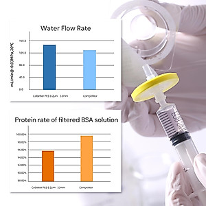 COBETTER 10 pcs/pk Sterile Syringe Filter Double-Layer PES Hydrophilic Membrane 0.2μm Lab Filters 33mm Diameter Individually Packed, Yellow