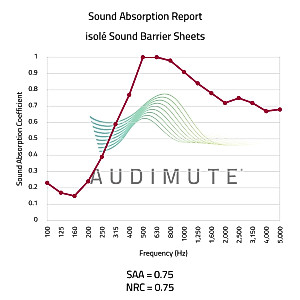 Audimute isolé Sound Barrier and Sound Absorption Sheet | MLV Sound Blocker - Block Sound | Soundproofing Sheet - Sound Blanket - Reduce Noise - Acoustic Foam Alternative | - (Black)