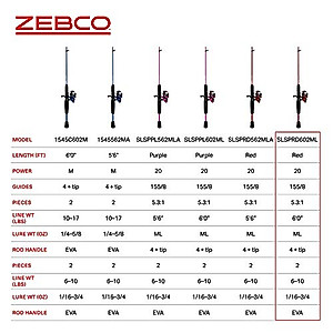 Zebco Slingshot Spinning Reel and Fishing Rod Combo, 6-Foot 2-Piece Fishing Pole, Size 20 Reel, Changeable Right- or Left-Hand Retrieve, Pre-Spooled with 8-Pound Zebco Cajun Line, Red