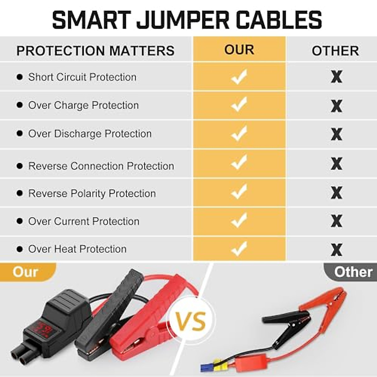 BRPOM Car Jump Starter, 4000A Peak 23800mAh (Up to 10.0L Gas or 8.0L Diesel Engine, 50 Times) 12V Auto Booster Battery Charger Jump Box with Quick Charger Smart Jump Cables