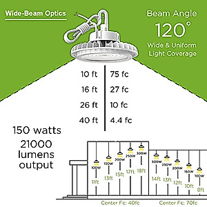 UFO LED High Bay Light 150W LED Warehouse Lights IP65 for Wet Location LED Commercial Area Lighting Fixture for Gym Factory Warehouse ETL Certified 5' Cable 5000K 1-10V Dimmable 21000LM White 2Pack