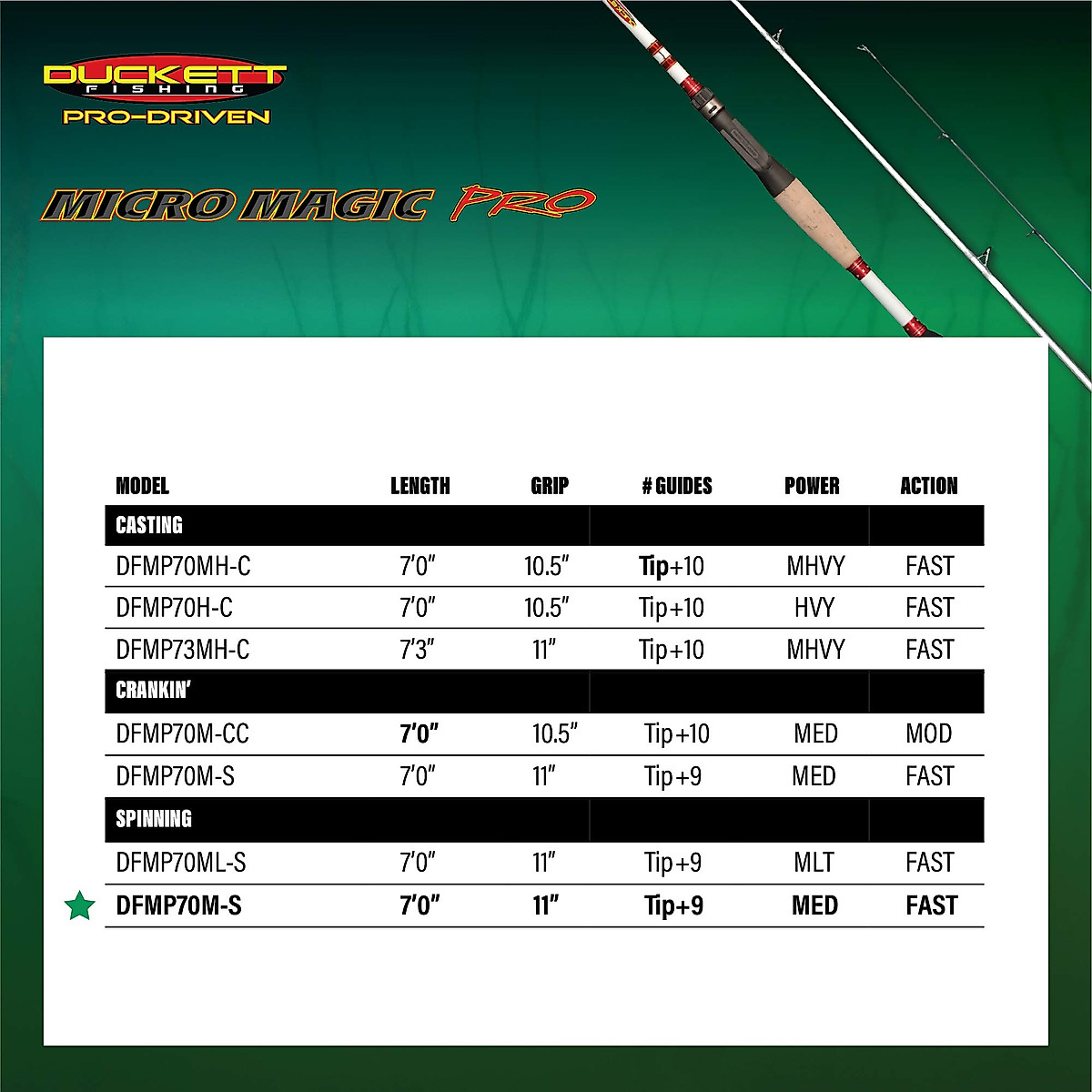 Duckett Fishing DFMP70M-S Micro Magic ProSpin Medium Action Rod with Split Grip, 7', Spinning