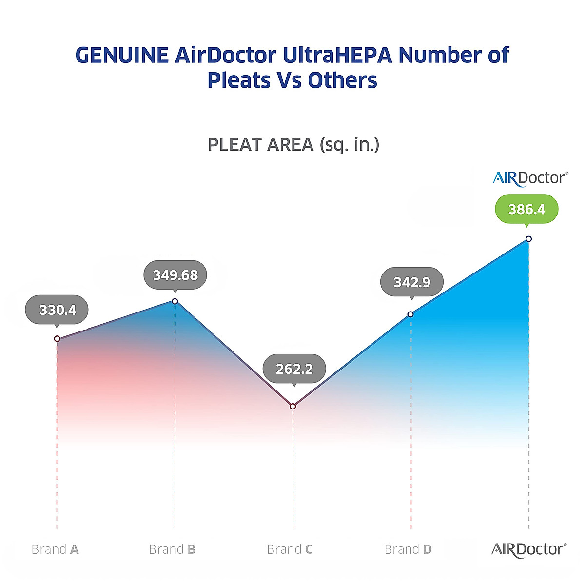 AIRDOCTOR AD2000 Genuine Filter Replacement - One Year Combo Pack Includes: One (1) UltraHEPA Filters & Two (2) Carbon/Gas Trap/VOC & Pre-Filter