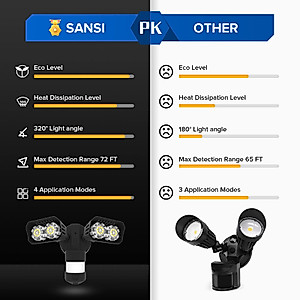 SANSI Eco Series 18W 1800LM LED Motion Sensor Outdoor Lights, Energy Saving Security Light, 200W Equiv. 5000K Dusk to Dawn Flood Light, 50,000 Hours Lifespan, IP65 Waterproof for Yard, Doorway, Black