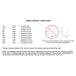 Bulgarian Yogurt Starter (Makes 40 Gal / 150 L)