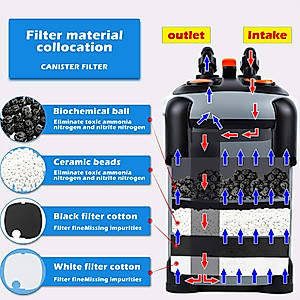 CANVUNTHY Aquarium External Canister Filter, Fish Tank Water Circulation Filter with Filter Media 171/225/266/317/397GPH