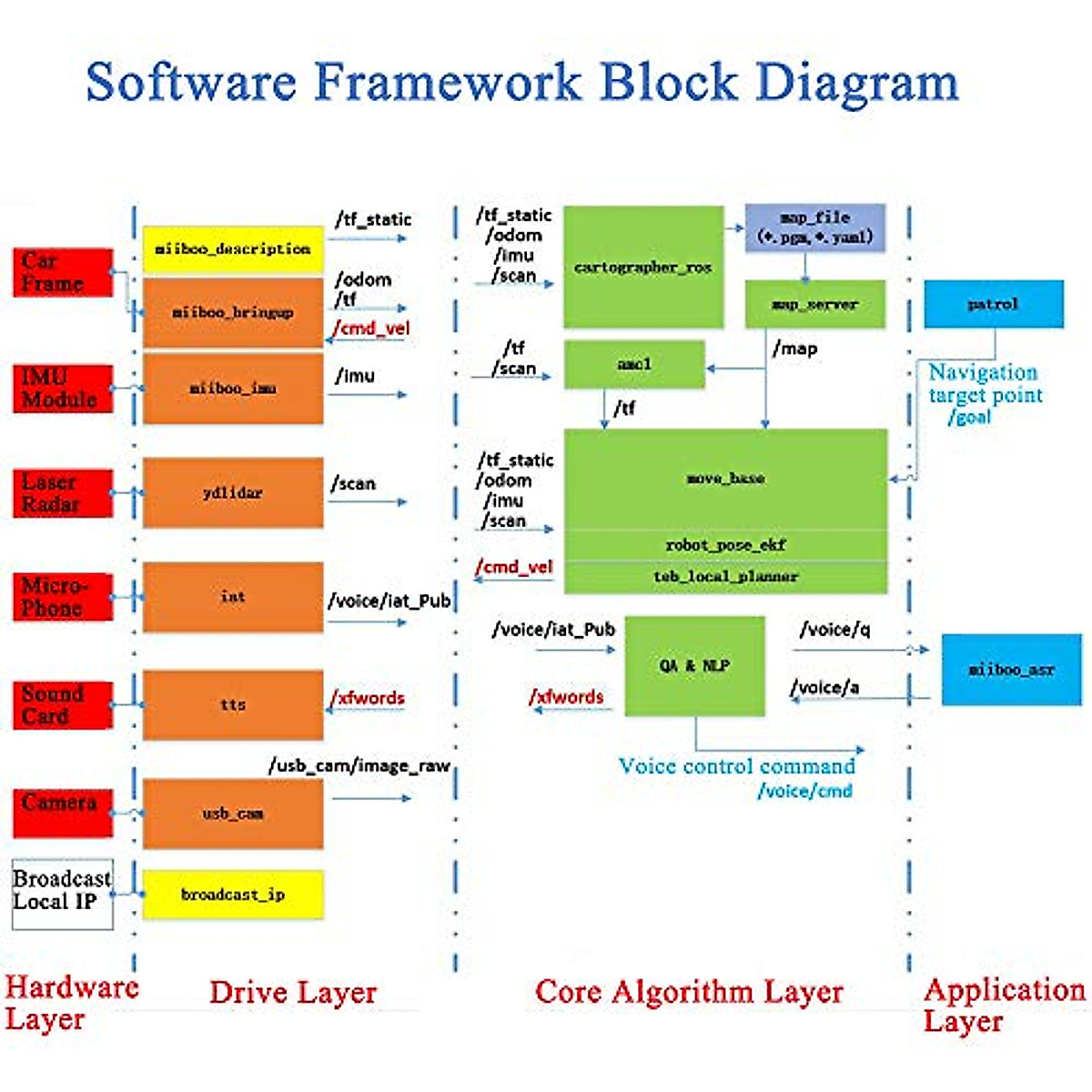 pop mart ROS Smart Car DIY Platform Basic Kit Motor Drive Board It Can Carry SLAM Builds Map Navigation System Voice Navigation Speech Recognition Speech Synthesis ROS Getting Started Tutorial