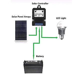 PWM Solar Charge Controller, Portable 6V/12V 3A Solar Panel Charger Controller Regulator with LED Indicator 3 Operating Modes