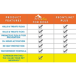 Apex Plus Flea and Tick Prevention for Dogs | Small (5-22 lbs) | 3-Month Supply | Dog Flea and Tick Treatment | 24-Hour Activation, Waterproof, 30-Day Protection