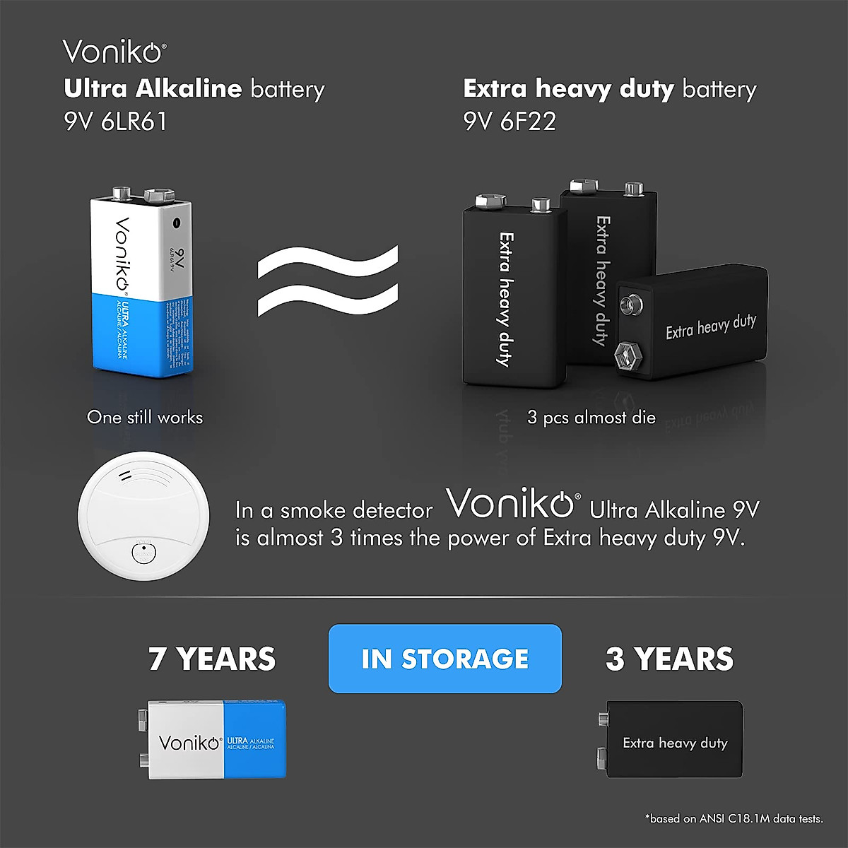 Voniko Alkaline 9V Battery 4 Pack & AAA 24 Pack Triple A Battery- Ultra Long Lasting
