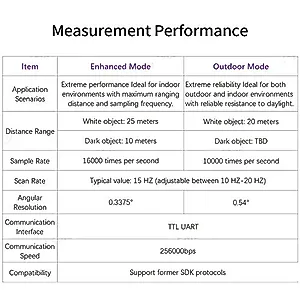 youyeetoo Slamtec RPLIDAR A3 2D 360 Degree 25 Meters scanning Radius & Mute brushless Motor lidar Sensor for Obstacle Avoidance and Navigation of Outdoor AGV Drones