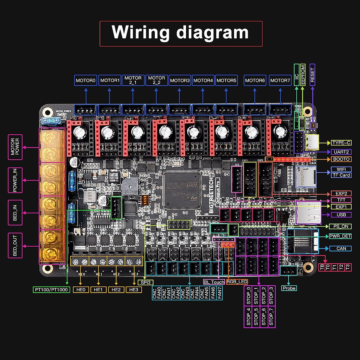 BIGTREETECH Octopus Pro V1.0 Controller Board New Upgrade with Octopus 32bit Motherboard Compatible TMC5160 Pro Stepper Driver, Support Powerful DIY for 3D Printer (Main Chip is STM32F446ZET6)