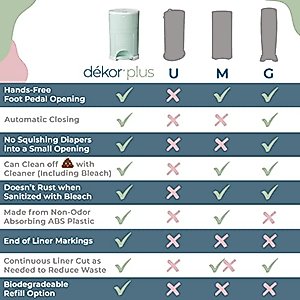Dekor Plus Hands-Free Diaper Pail | White | Easiest to Use | Just Step – Drop – Done | Doesn’t Absorb Odors | 20 Second Bag Change | Most Economical Refill System |Great for Cloth Diapers