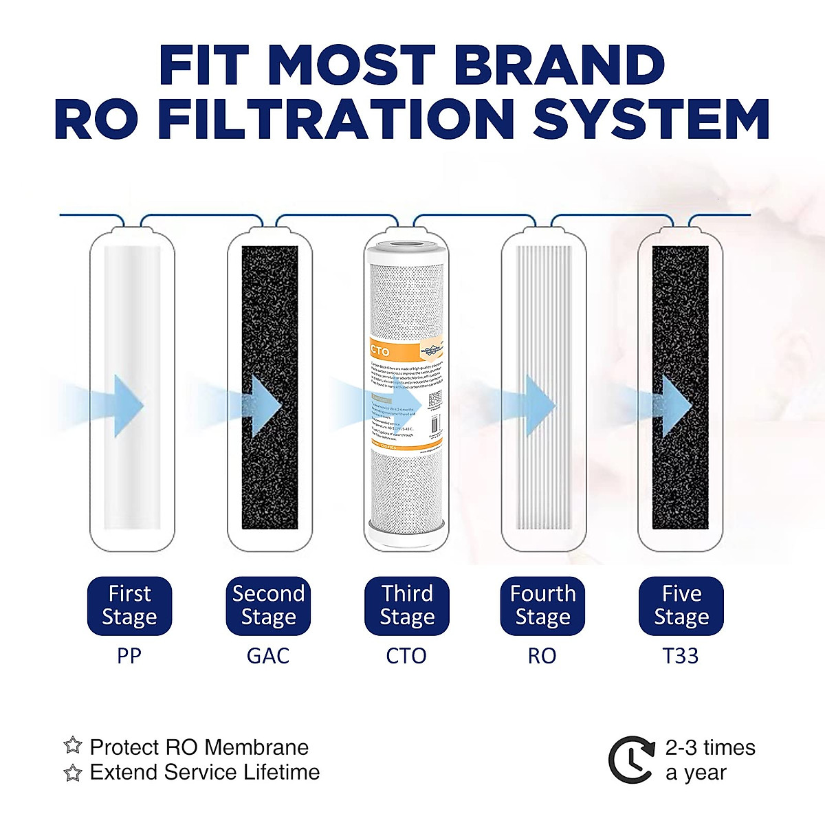 20 Micron String Wound & 5 Micron CTO Carbon Block Water Filter 10"x2.5", Whole House Water Filters Universal Replacement Filter Cartridge by Membrane Solutions