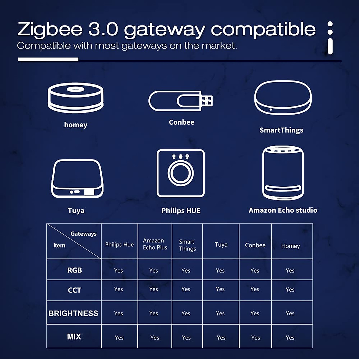 GLEDOPTO ZigBee 3.0 LED Strip Controller RGB+CCT Mix Dimmable Compatible with SmartThings Amazon Echo Plus App/Voice Control for RGB Warm White Cold White LED Strip Light (Require ZigBee Hub)