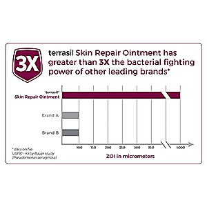 Antibacterial Skin Repair, 3X Faster Natural Ingredients for Treatment of Fissures Folliculitis Angular Cheilitis Impetigo Chilblains Lichen Sclerosus Cellulitis by Terrasil (14 Gram)