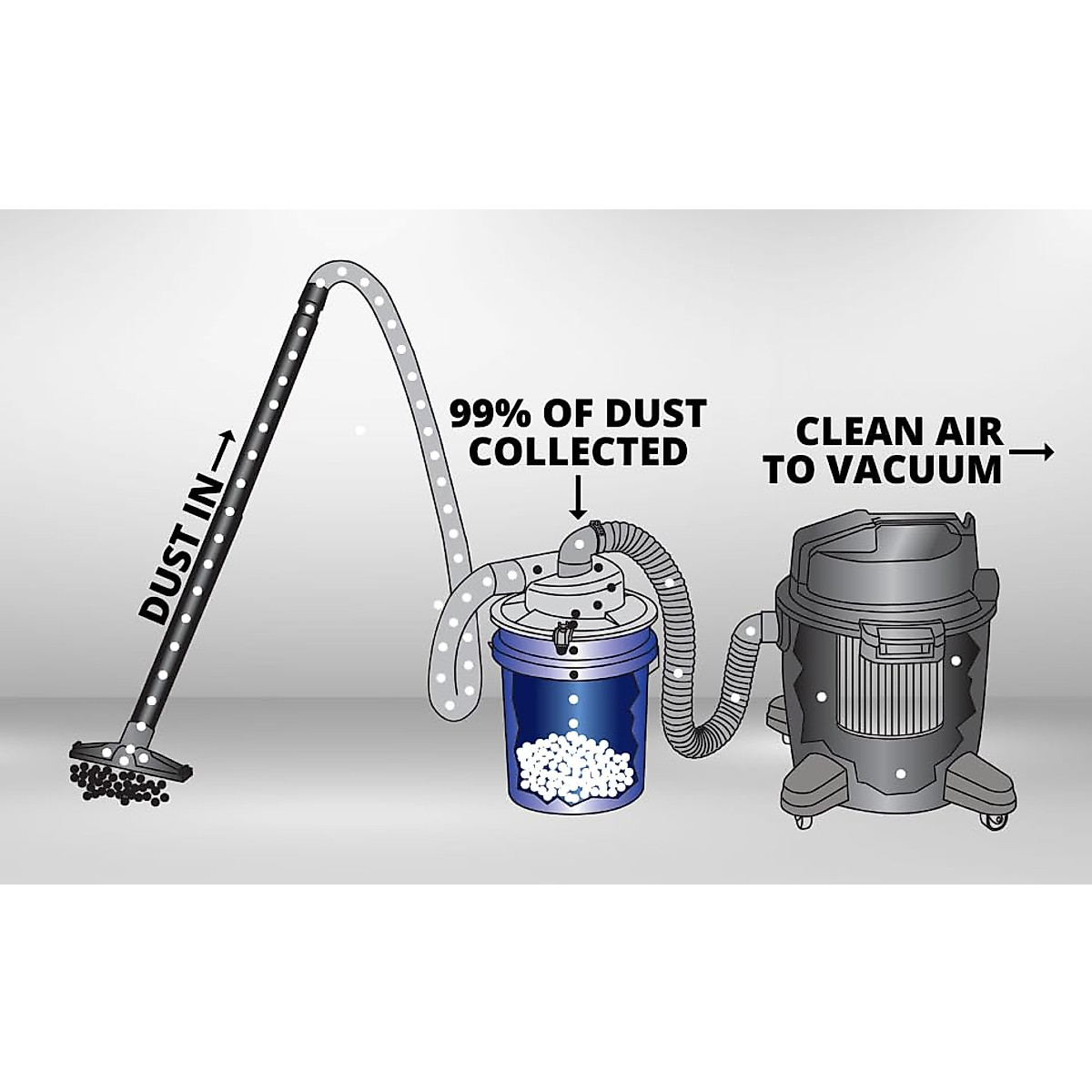 Dust Deputy Low-Pro Plus Lid Dust Separator Kit for Shop Wet Dry Vacuums - 2.5" Adapter & 3' Hose - Fits Standard 5 Gallon Buckets, USA Made