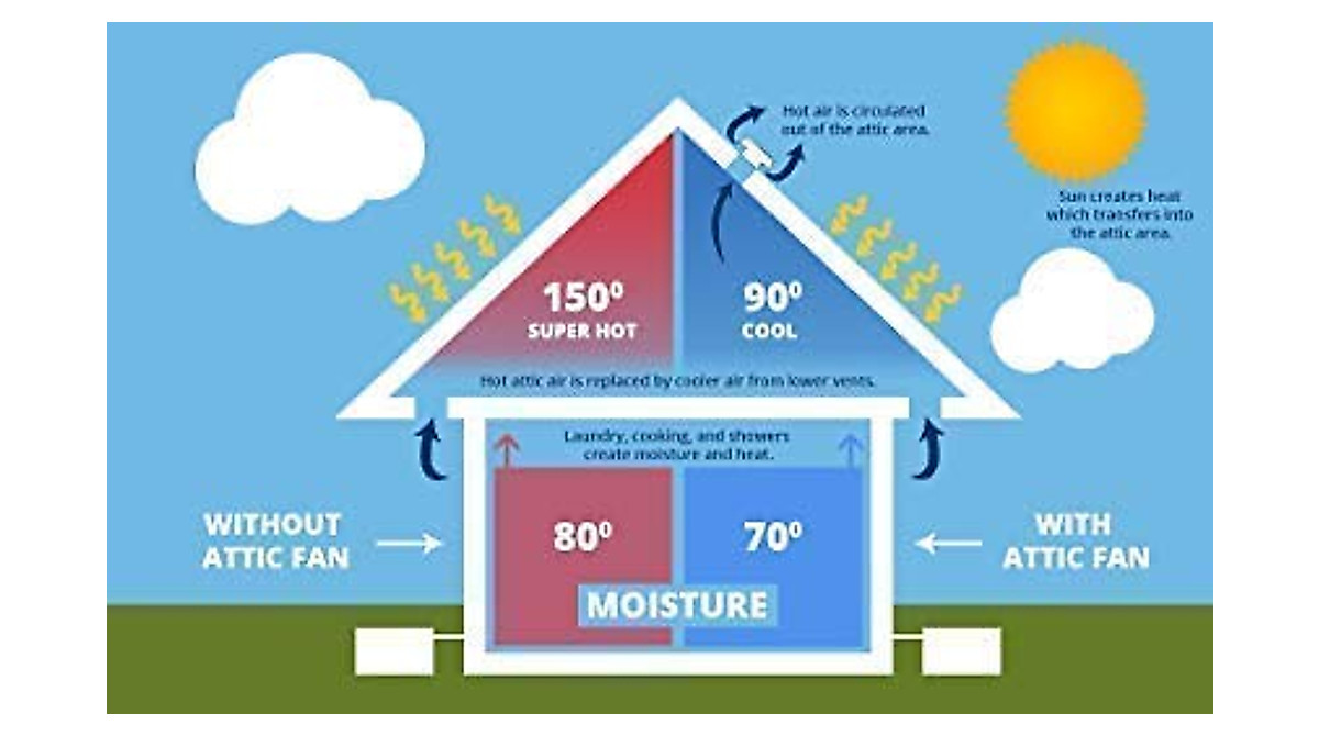 Amtrak Solar 12-Inch Solar Attic Fan, Powerful 100 Watt Fan Quietly ...