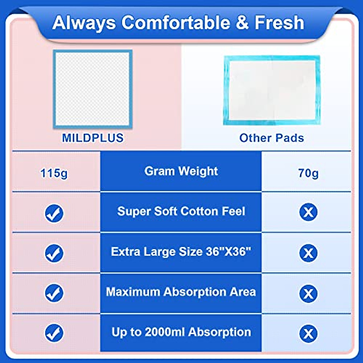 MILDPLUS Disposable Bed Pads 36'' X 36'' Heavy Duty Underpads Extra Large Incontinence Pads for Unisex Adult, Senior, Kids and Pet (30 Count)