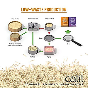 Catit Go Natural Pea Husk Clumping Cat Litter 14.8 lb, Lavender