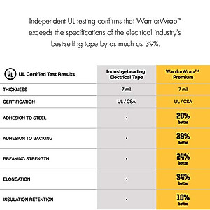 NSI WW-716-WT WarriorWrap General 7 mil Vinyl Electrical Tape, 3/4" Width, 60' Length, White