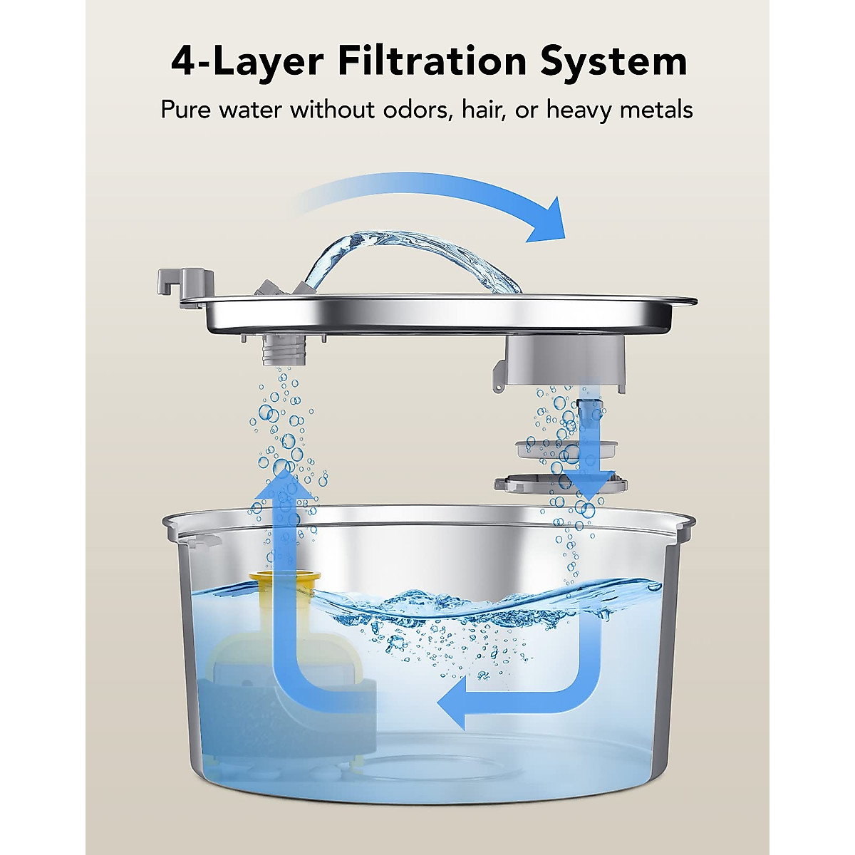 Cat Water Fountain Stainless Steel, HICC PULE 108oz/3.2L Automatic Pet Water Fountain, Dishwasher Safe Dog Water Dispenser with Adjustable Water Flow, Ultra-Quiet Pump, Multi-Filtration