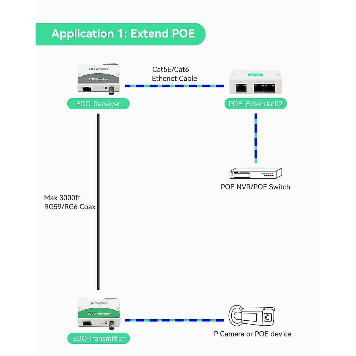 【Upgraded】 LINOVISION POE Over Coax EOC Converter+ Mini Passive 2 Port POE Extender IP Over Coax Max 3000ft Power and Data Transmission Over Regular RG59 Coaxial Cable
