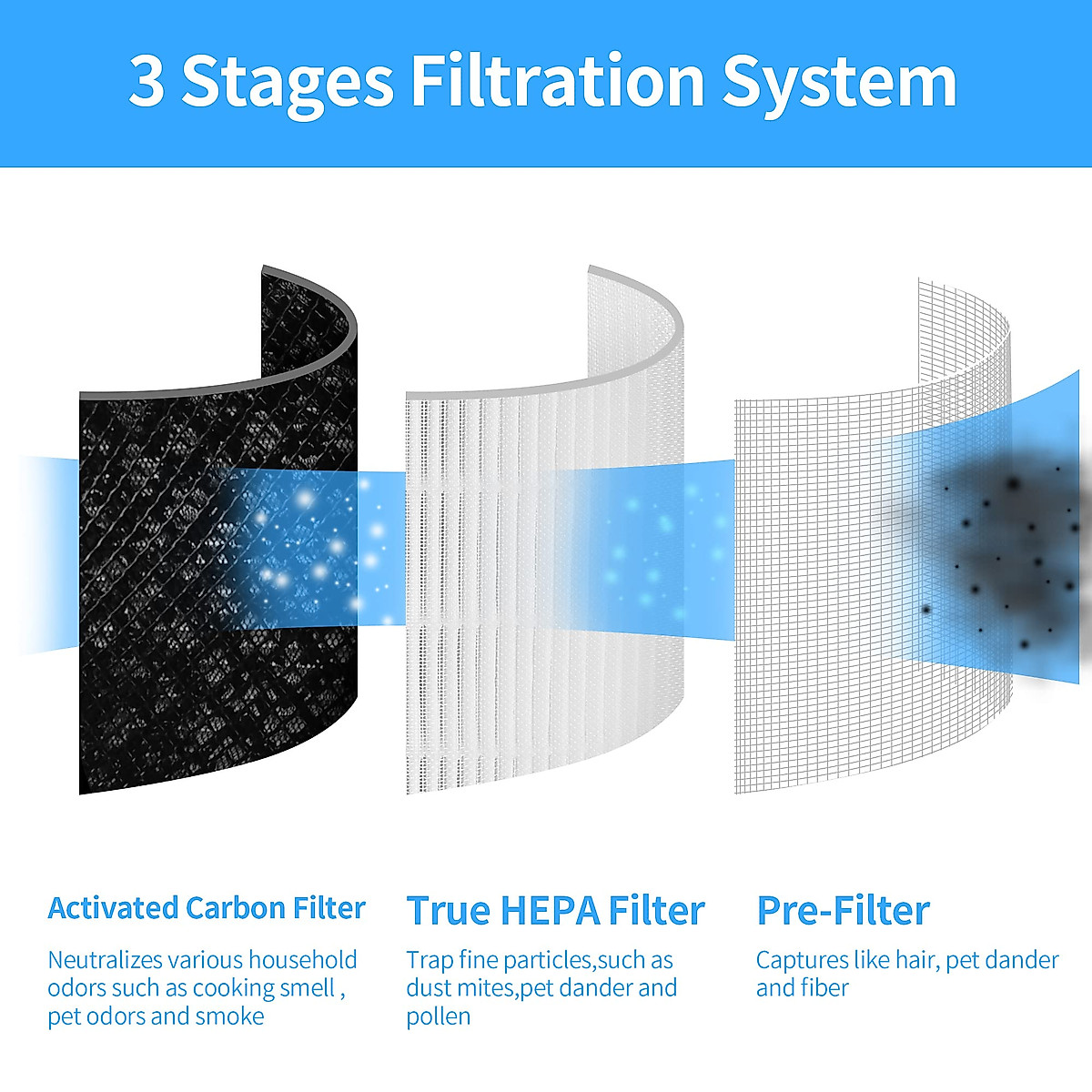 Breabetter 2-Pack H7121101 Replacement Filter Compatible with Govee Purifier H7121, H13 True HEPA + High-Efficiency Activated Carbon + Pre-Filters