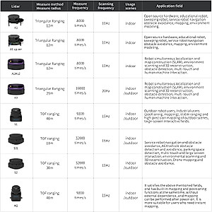 Slamtec RPLIDAR S2L 2D Lidar 360 Degree 18 Meters Scanning Radius IP65 Proof LIDAR Sensor Scanner for Obstacle Avoidance and Navigation of Robots Support ROS/ROS2