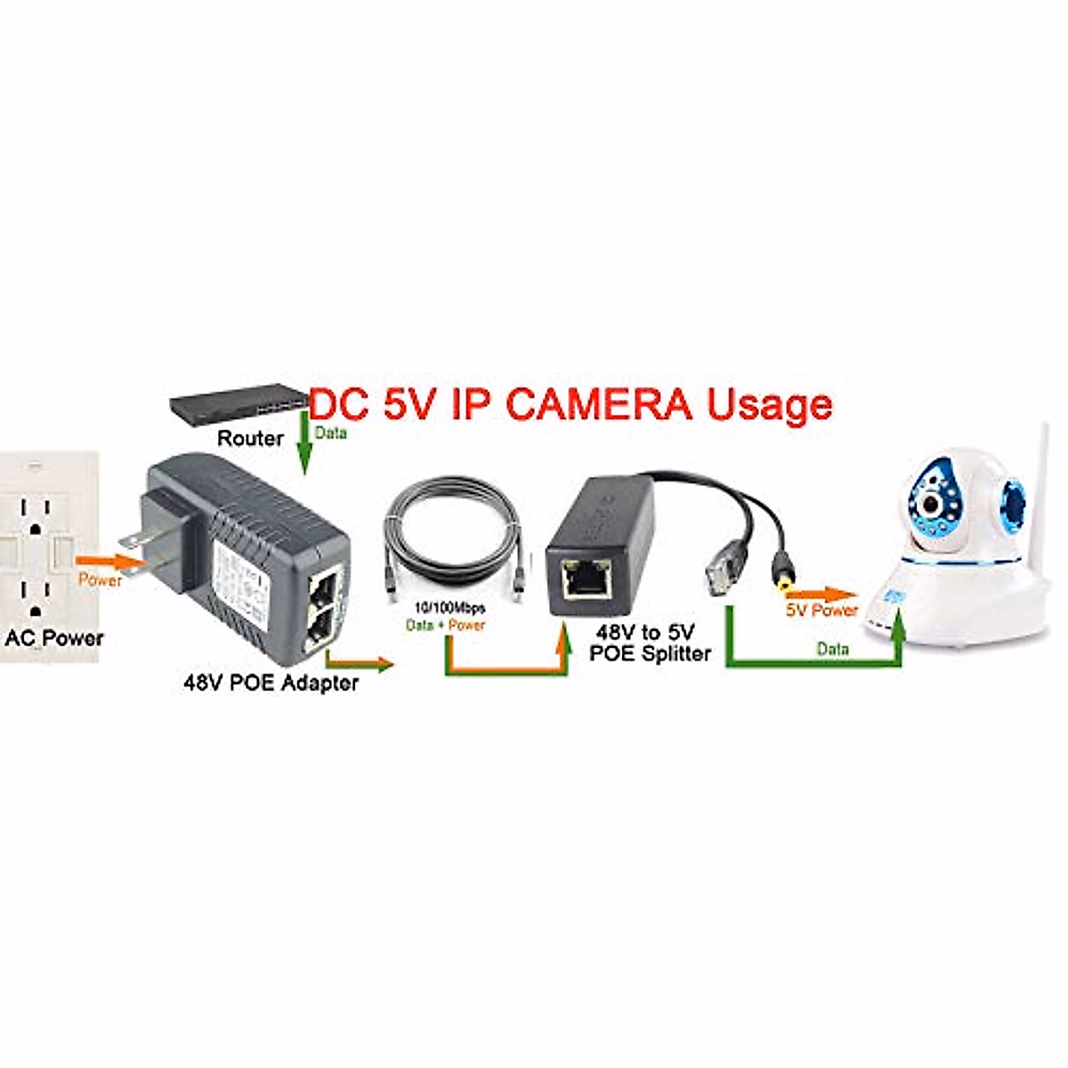 DSLRKIT DC 5V 2.4A Active PoE Splitter Power Over Ethernet 802.3af 5.5x2.1mm