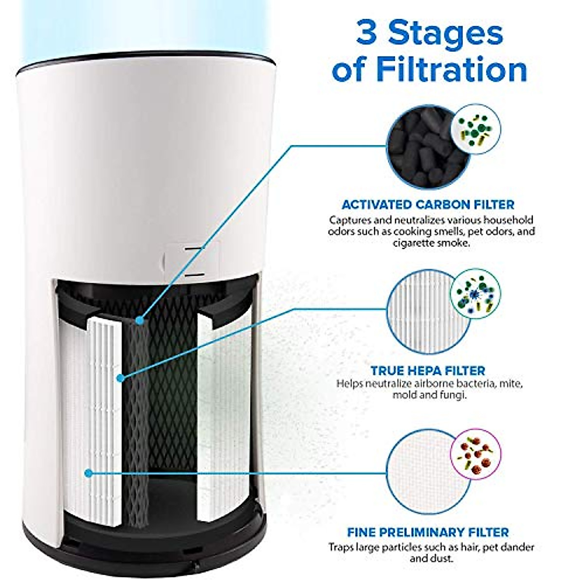 LEVOIT LV-H133 Air Purifier Replacement Filter, White & Vital100 Air Purifier Replacement, True HEPA High-Efficiency Activated Carbon Filter, Vital 100-RF, 2 Pack, White