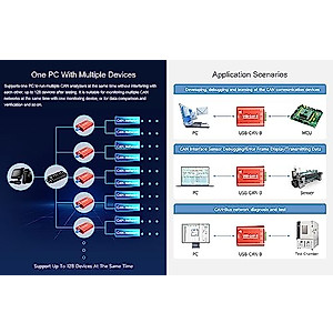 Waveshare USB to CAN Adapter Dual-Channel CAN Analyzer Industrial Isolation Support Windows XP/7/8/10/11 and Linux Systems