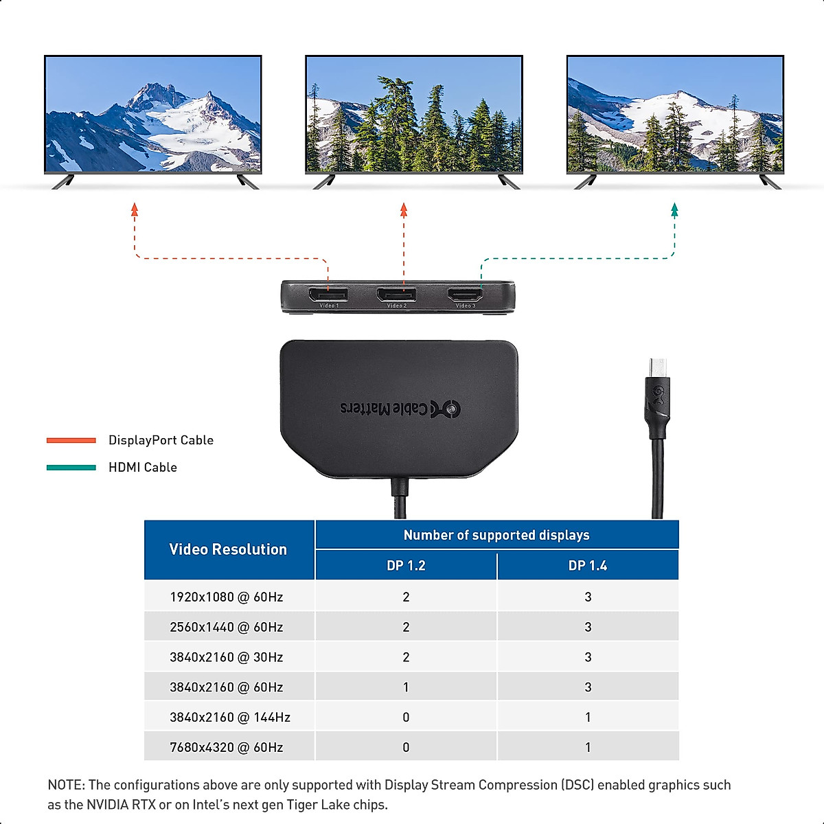 Cable Matters 101065, Mini DisplayPort/DisplayPort Splitter (2 DP + 1 HDMI), DP MST Hub with 2X DisplayPort and 1x HDMI for Windows, NOT Compatible with macOS